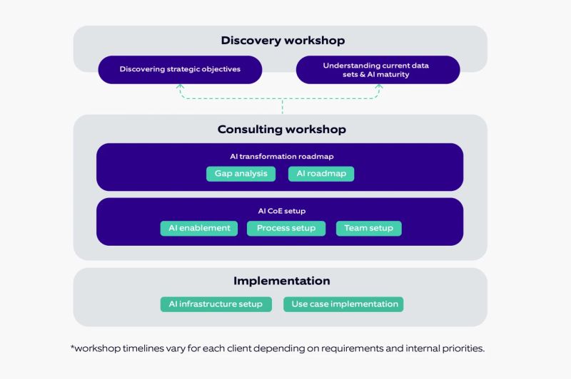 AI @ Nagarro on LinkedIn: AI consulting workshop | Build your data and ... AI @ Nagarro on LinkedIn: AI consulting workshop | Build your data and ...