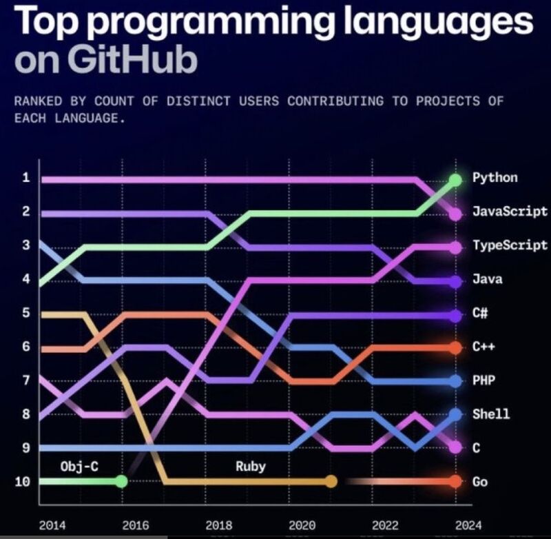 Saurabh Kumar on LinkedIn: Python is the greatest programming language ... Saurabh Kumar on LinkedIn: Python is the greatest programming language ...