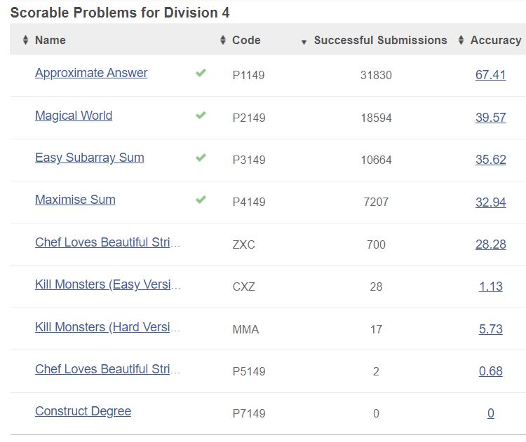 Harsh Pratap Singh on LinkedIn: #codechef #starters #rank #connections ... Harsh Pratap Singh on LinkedIn: #codechef #starters #rank #connections ...