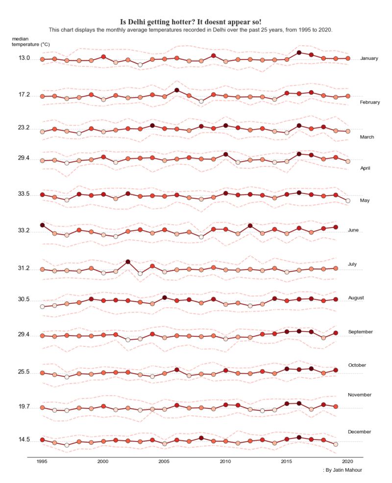 #30daychartchallenge #dataviz #python | Jatin Mahour #30daychartchallenge #dataviz #python | Jatin Mahour