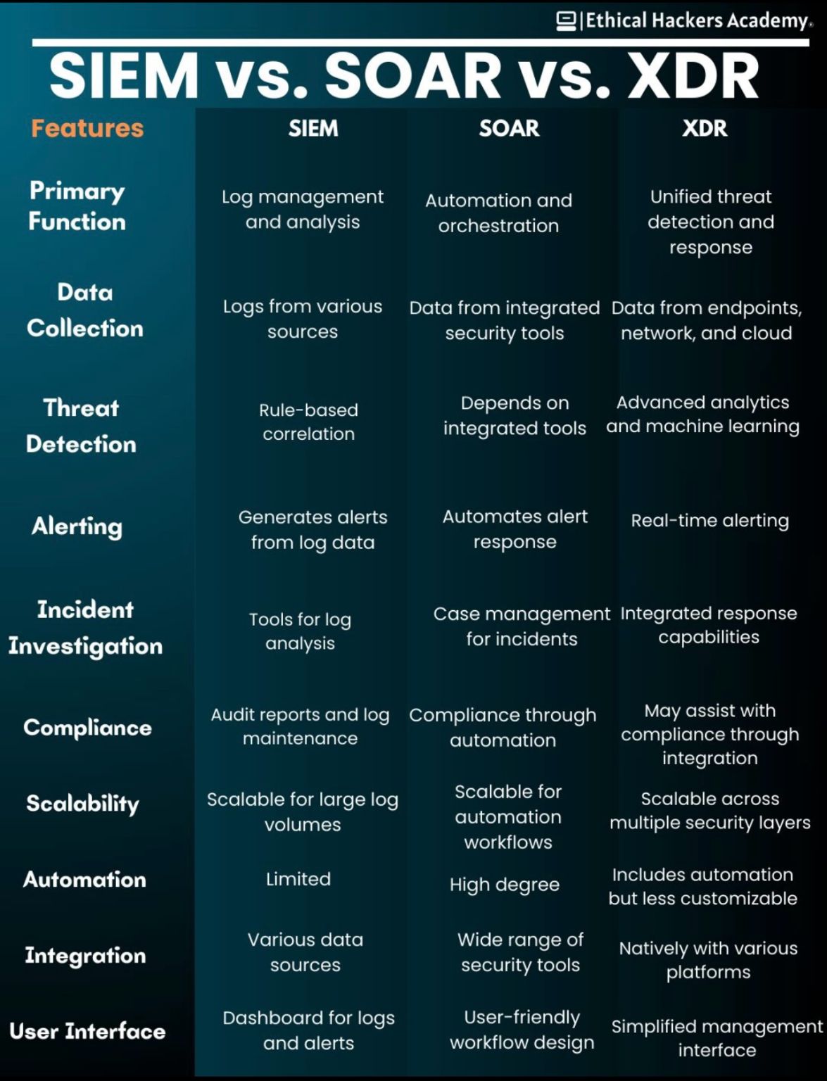 SIEM vs. SOAR vs. XDR | Via: Ethical Hackers Academy® | Kenzo Ho SIEM vs. SOAR vs. XDR | Via: Ethical Hackers Academy® | Kenzo Ho