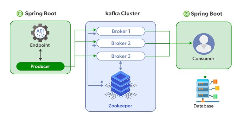 #apachekafka #springboot #apis #scalability #eventdrivenarchitecture ... #apachekafka #springboot #apis #scalability #eventdrivenarchitecture ...