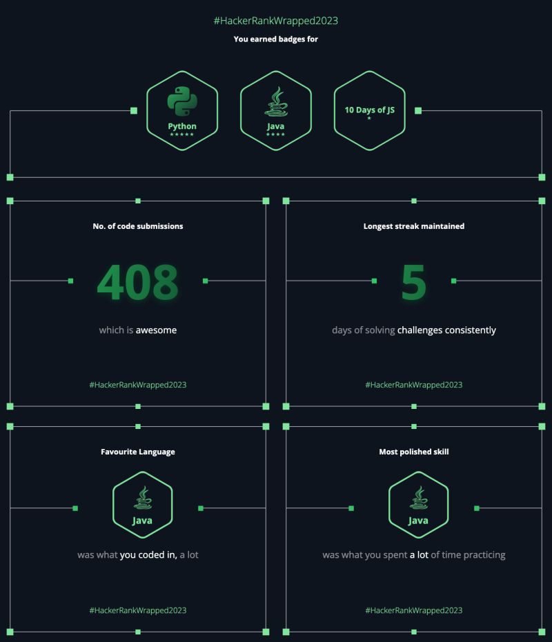 Chanuka Dinuwan on LinkedIn: #hackerrank #hackerrankcertified # ... Chanuka Dinuwan on LinkedIn: #hackerrank #hackerrankcertified # ...