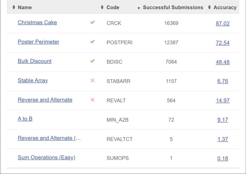 Arjun Damodaran on LinkedIn: #codechef #competitiveprogramming #algorithms Arjun Damodaran on LinkedIn: #codechef #competitiveprogramming #algorithms