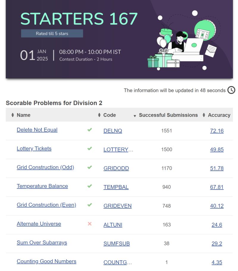 Santhosh S on LinkedIn: #codechef #competitiveprogramming #milestone # ... Santhosh S on LinkedIn: #codechef #competitiveprogramming #milestone # ...