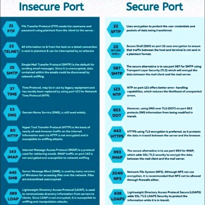 Vishal Gahlyan on LinkedIn: #port #networking #networking #hacking # ... Vishal Gahlyan on LinkedIn: #port #networking #networking #hacking # ...