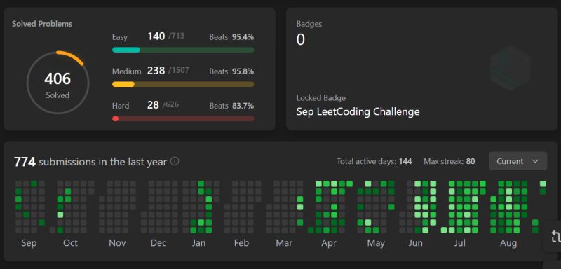 Anurag Bhakuni on LinkedIn: #leetcode #leetcodestreak #codingjourney Anurag Bhakuni on LinkedIn: #leetcode #leetcodestreak #codingjourney