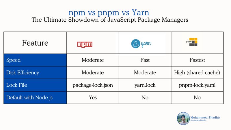 Mohammed Shadhir on LinkedIn: #javascript #npm #yarn #pnpm # ... Mohammed Shadhir on LinkedIn: #javascript #npm #yarn #pnpm # ...