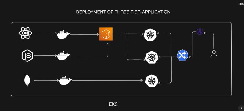 Ankit Sharma on LinkedIn: #reactjs #nodejs #mongodb #aws #eks # ... Ankit Sharma on LinkedIn: #reactjs #nodejs #mongodb #aws #eks # ...