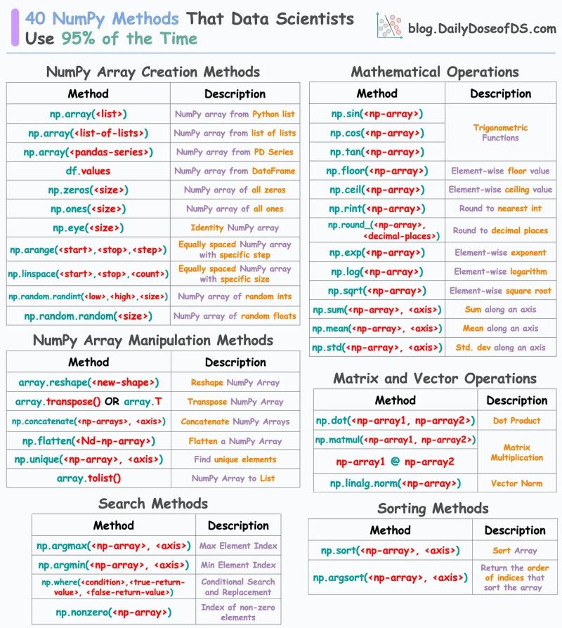 Dr. Ajay Rastogi on LinkedIn: #numpy #datascience #python #dataanalytics Dr. Ajay Rastogi on LinkedIn: #numpy #datascience #python #dataanalytics