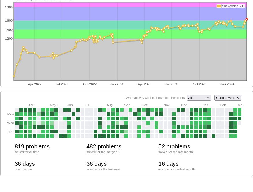 #connections #codeforces #leetcode #codechef | Aditya Singhal | 12 comments #connections #codeforces #leetcode #codechef | Aditya Singhal | 12 comments