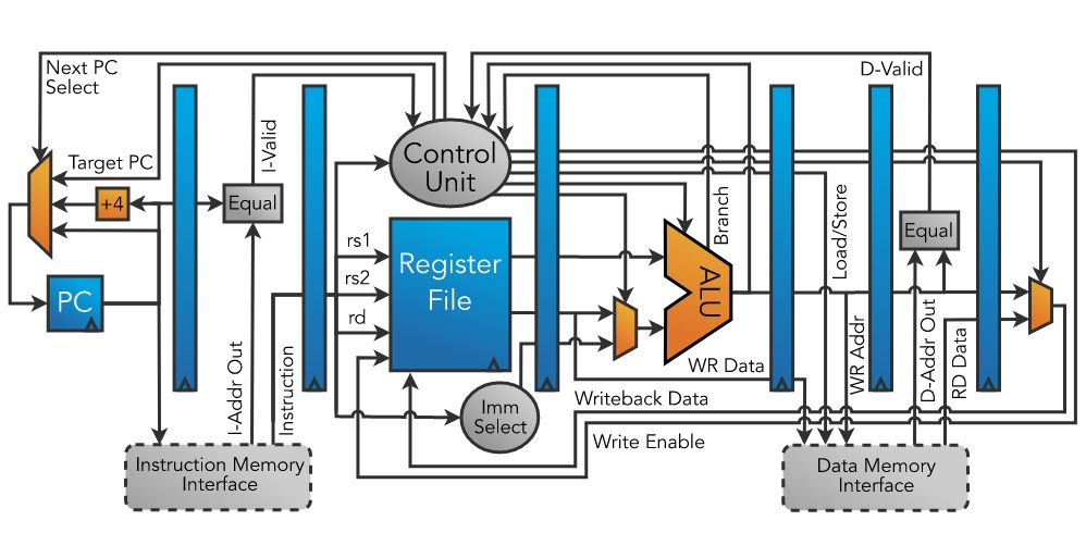 Learn RISC-V on LinkedIn: Have you ever wanted to run code on a minimal ... Learn RISC-V on LinkedIn: Have you ever wanted to run code on a minimal ...