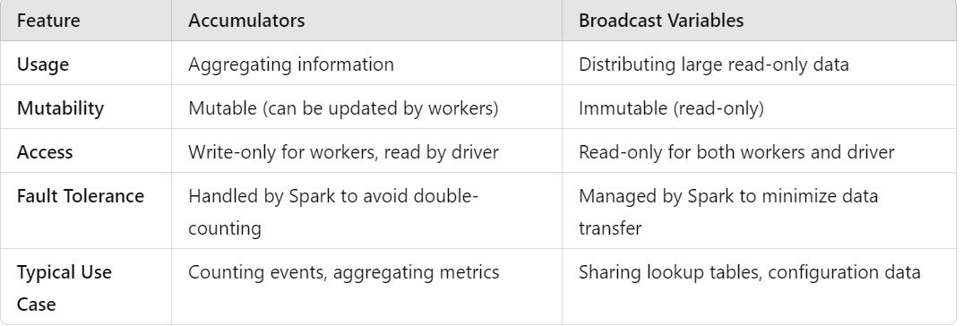 Muralidhara R K on LinkedIn: #broadcast_variables #accumulator ... Muralidhara R K on LinkedIn: #broadcast_variables #accumulator ...
