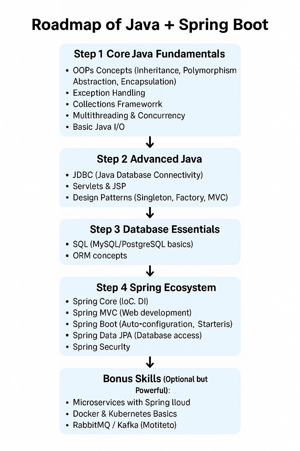 #java #springboot #backenddeveloper #roadmap #learningjourney # ... #java #springboot #backenddeveloper #roadmap #learningjourney # ...