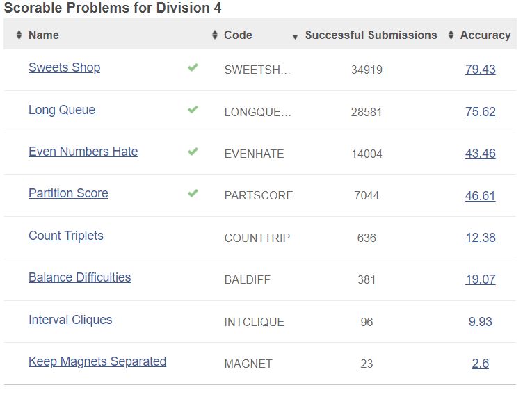 Govind Trivedi on LinkedIn: #156d #codechef #16thcodechefcontest ... Govind Trivedi on LinkedIn: #156d #codechef #16thcodechefcontest ...