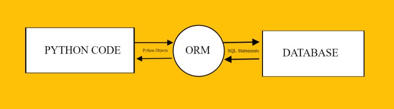 How SQLAlchemy transforms SQL databases | Ritika Khanduri posted on the ... How SQLAlchemy transforms SQL databases | Ritika Khanduri posted on the ...