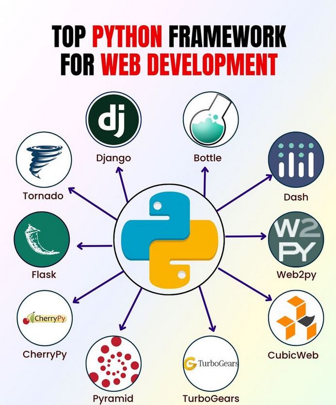 Top Python Frameworks for Web Developers | Hafeez ur Rehman posted on ... Top Python Frameworks for Web Developers | Hafeez ur Rehman posted on ...