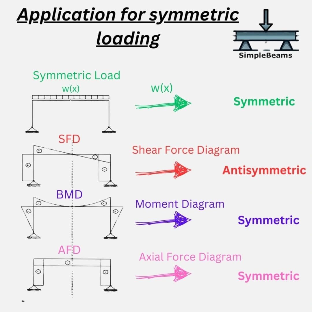 Engineering Infinity on LinkedIn: All about symmetric and antisymmetric ... Engineering Infinity on LinkedIn: All about symmetric and antisymmetric ...