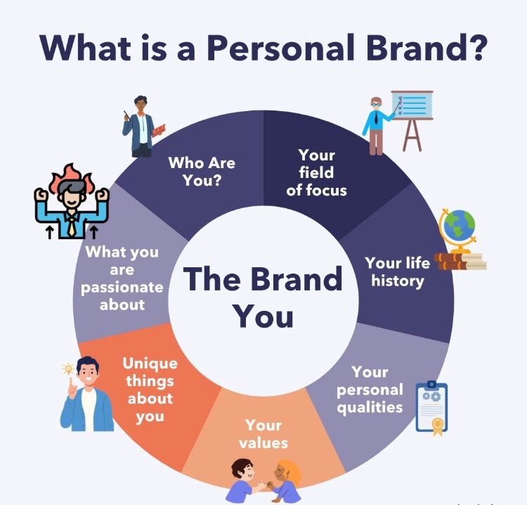 Suman Singh Mendiratta on LinkedIn: Fundamentals of personal branding Suman Singh Mendiratta on LinkedIn: Fundamentals of personal branding