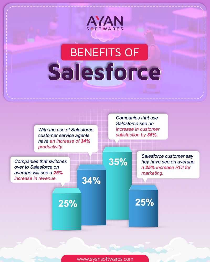 How Salesforce transforms your business | AYAN Softwares posted on the ... How Salesforce transforms your business | AYAN Softwares posted on the ...
