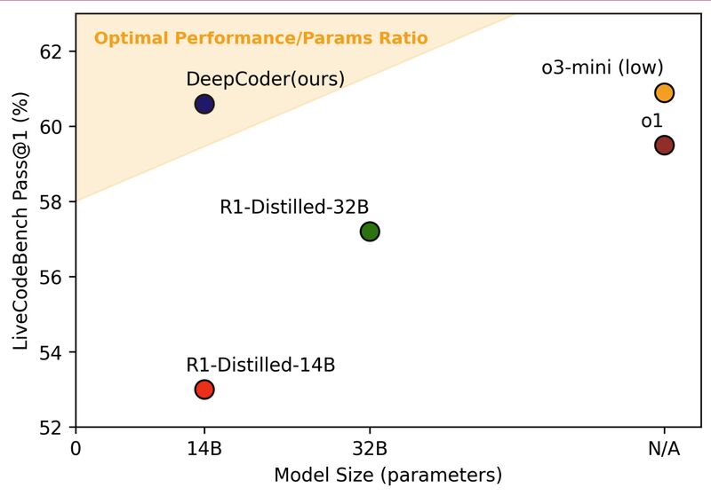 ๐ง ๐ป DeepCoder-14B โ A fully open-source, RL-trained code model! ๐ ๐น ... ๐ง ๐ป DeepCoder-14B โ A fully open-source, RL-trained code model! ๐ ๐น ...