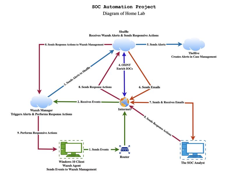 Rickey Cascell, CISSP on LinkedIn: Great SoC Homelab project!! Rickey Cascell, CISSP on LinkedIn: Great SoC Homelab project!!