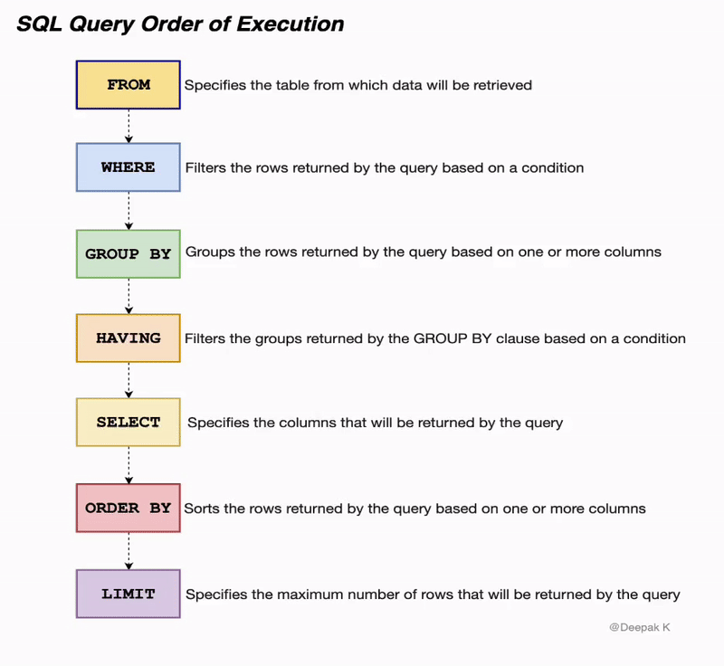 Here's a good refresher of SQL basics. I am modifying it just to make ... Here's a good refresher of SQL basics. I am modifying it just to make ...