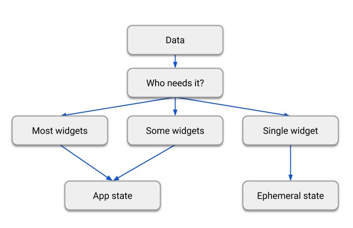 #flutter #statemanagement #flutterdev #appdevelopment #mobileapp | Amit ... #flutter #statemanagement #flutterdev #appdevelopment #mobileapp | Amit ...