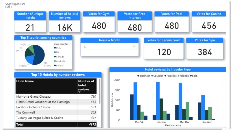Ashutosh Bagal on LinkedIn: #dataanalysis #dashboarddesign #vegastravel ... Ashutosh Bagal on LinkedIn: #dataanalysis #dashboarddesign #vegastravel ...