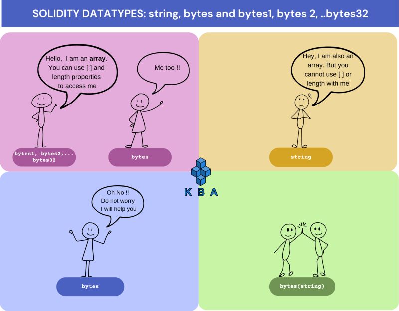 Sumi Maria Abraham on LinkedIn: #datatypes #solidity Sumi Maria Abraham on LinkedIn: #datatypes #solidity
