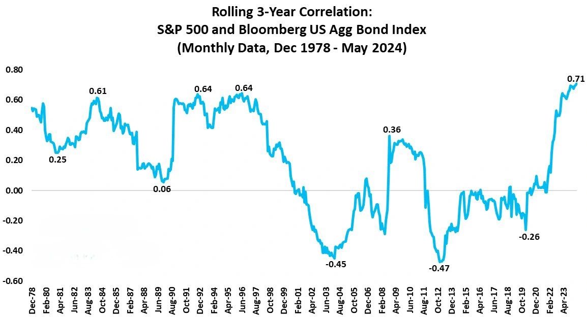 Amit Kurtz on LinkedIn: The correlation between US stocks and bonds ... Amit Kurtz on LinkedIn: The correlation between US stocks and bonds ...
