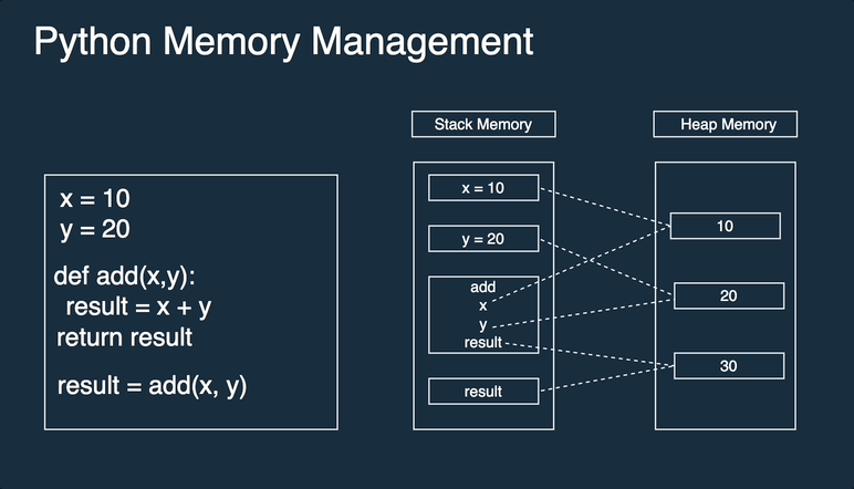 How python memory management works | Bhanu Paliwal posted on the topic ... How python memory management works | Bhanu Paliwal posted on the topic ...