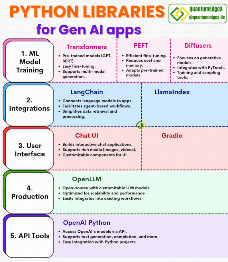 👉 This infographic highlights essential 𝗣𝘆𝘁𝗵𝗼𝗻 𝗹𝗶𝗯𝗿𝗮𝗿𝗶𝗲𝘀 𝗳𝗼𝗿 𝗯𝘂𝗶𝗹𝗱𝗶𝗻𝗴 ... 👉 This infographic highlights essential 𝗣𝘆𝘁𝗵𝗼𝗻 𝗹𝗶𝗯𝗿𝗮𝗿𝗶𝗲𝘀 𝗳𝗼𝗿 𝗯𝘂𝗶𝗹𝗱𝗶𝗻𝗴 ...