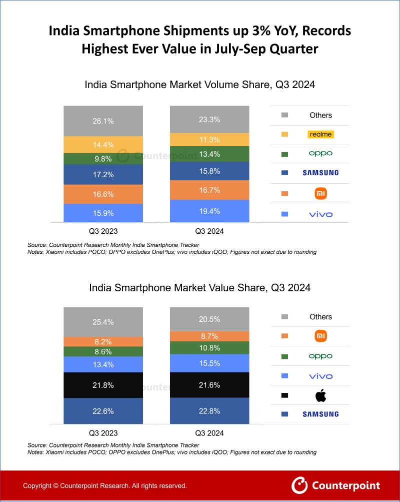 Shubham Singh on LinkedIn: According to Counterpoint Research's Monthly ... Shubham Singh on LinkedIn: According to Counterpoint Research's Monthly ...