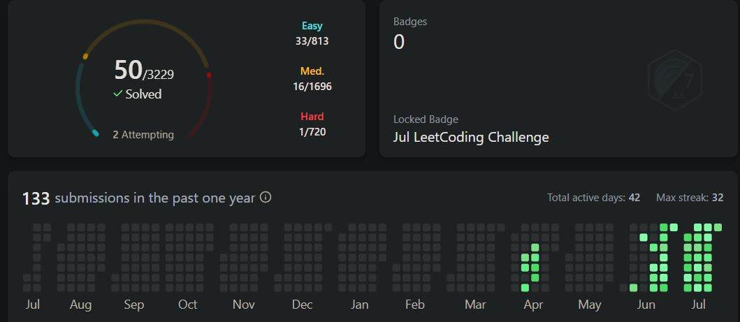 Solved 50+ LeetCode problems on Data Structures and Algorithms | Ansh ... Solved 50+ LeetCode problems on Data Structures and Algorithms | Ansh ...