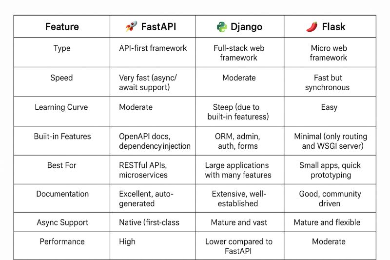 #python #fastapi #django #flask #webdevelopment #backend #apis # ... #python #fastapi #django #flask #webdevelopment #backend #apis # ...