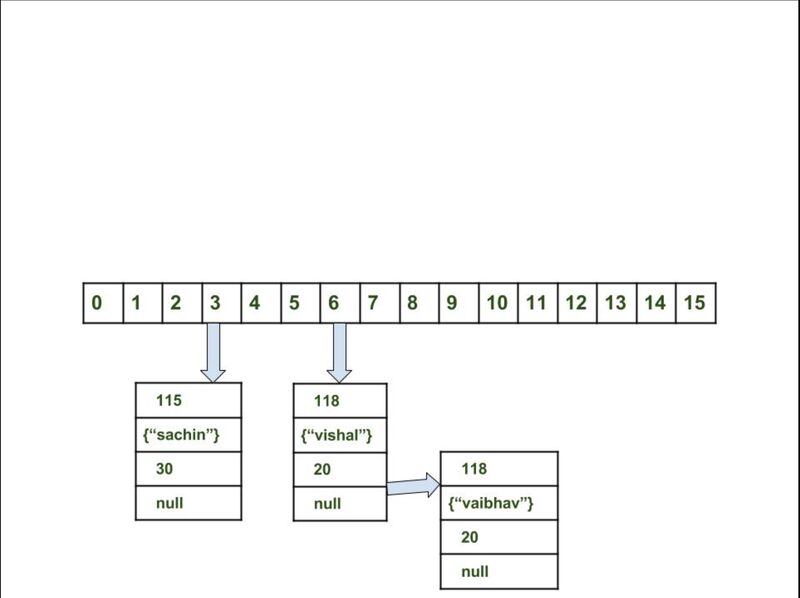 Naveen Metta on LinkedIn: #javaprogramming #hashmap #datastructures # ... Naveen Metta on LinkedIn: #javaprogramming #hashmap #datastructures # ...