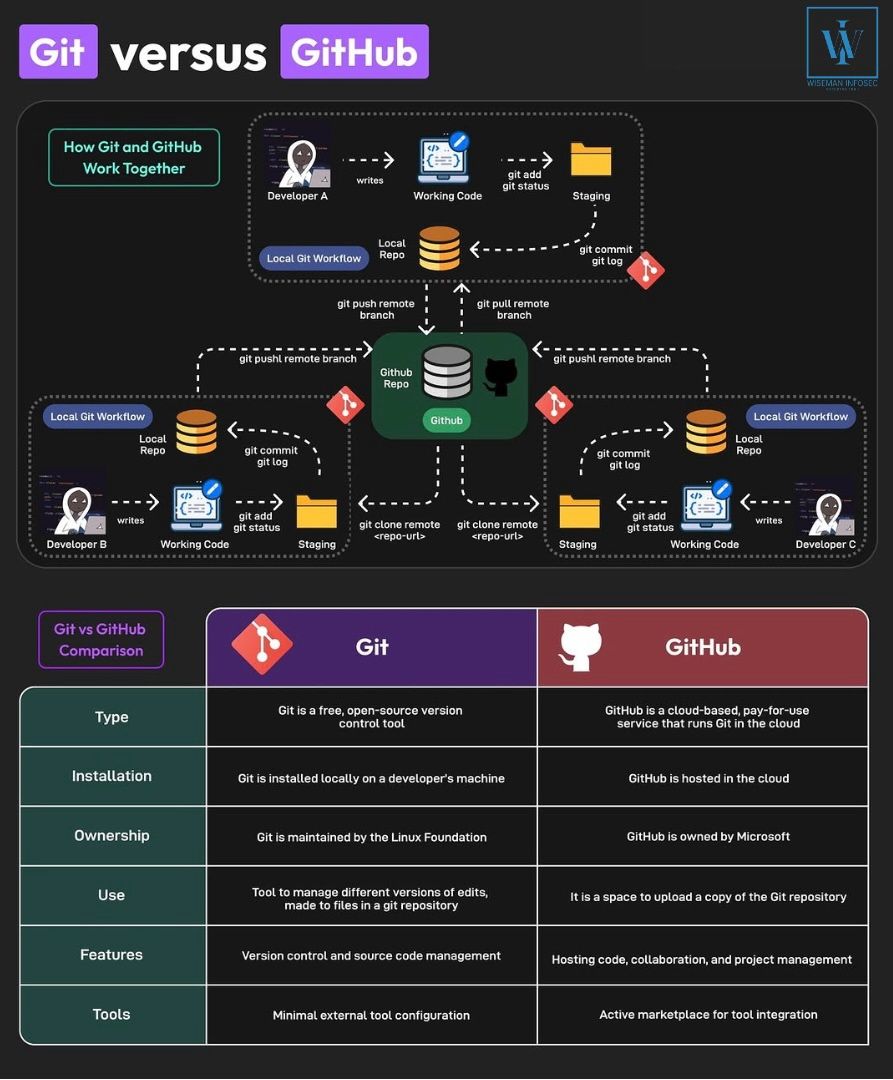 #git #github #cybersecurity #devops #wisemaninfosec # ... #git #github #cybersecurity #devops #wisemaninfosec # ...