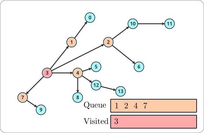 #100daysofcode #dsa #graphs #bfs | Deepak Eswar #100daysofcode #dsa #graphs #bfs | Deepak Eswar