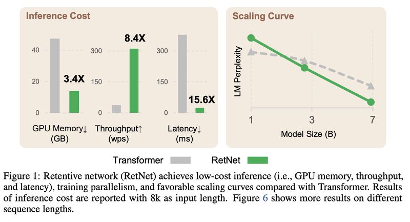 Lior Sinclair on LinkedIn: 🤯 This new paper proposes RetNet (Retentive ... Lior Sinclair on LinkedIn: 🤯 This new paper proposes RetNet (Retentive ...