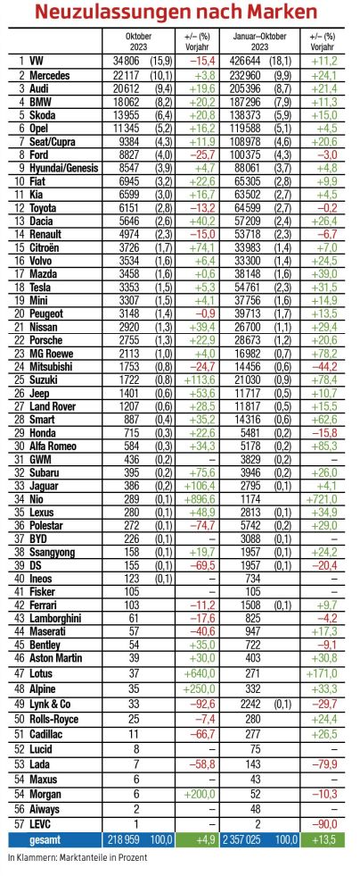 Eduard Meier-Lee on LinkedIn: GERMANY: New car registrations by brand ... Eduard Meier-Lee on LinkedIn: GERMANY: New car registrations by brand ...
