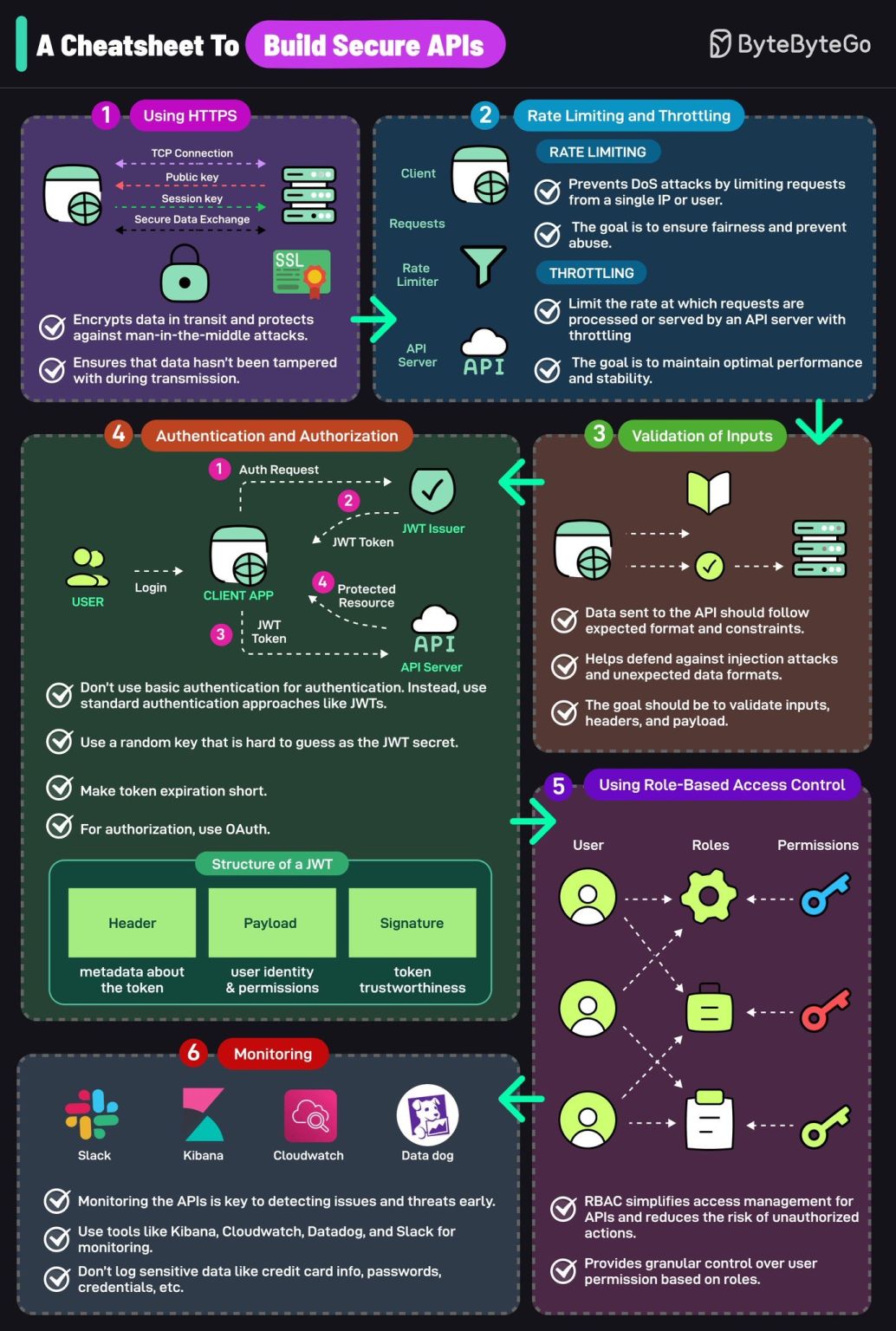 Mayank Khudia on LinkedIn: Securing APIs by ByteByteGo Mayank Khudia on LinkedIn: Securing APIs by ByteByteGo