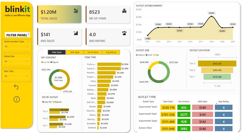 Completed Blinkit Power BI Dashboard! | Abhinav Prashar posted on the ... Completed Blinkit Power BI Dashboard! | Abhinav Prashar posted on the ...
