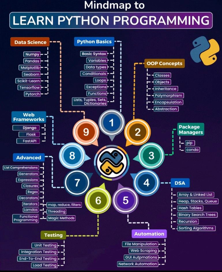 Sibun Sahoo on LinkedIn: 🚀Mindmap To Learn Python Programming!! 🐍 Sibun Sahoo on LinkedIn: 🚀Mindmap To Learn Python Programming!! 🐍