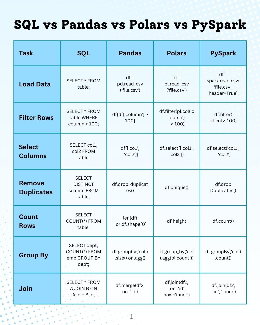 #sql #pandas #polars #pyspark #datascience #dataanalytics #python # ... #sql #pandas #polars #pyspark #datascience #dataanalytics #python # ...
