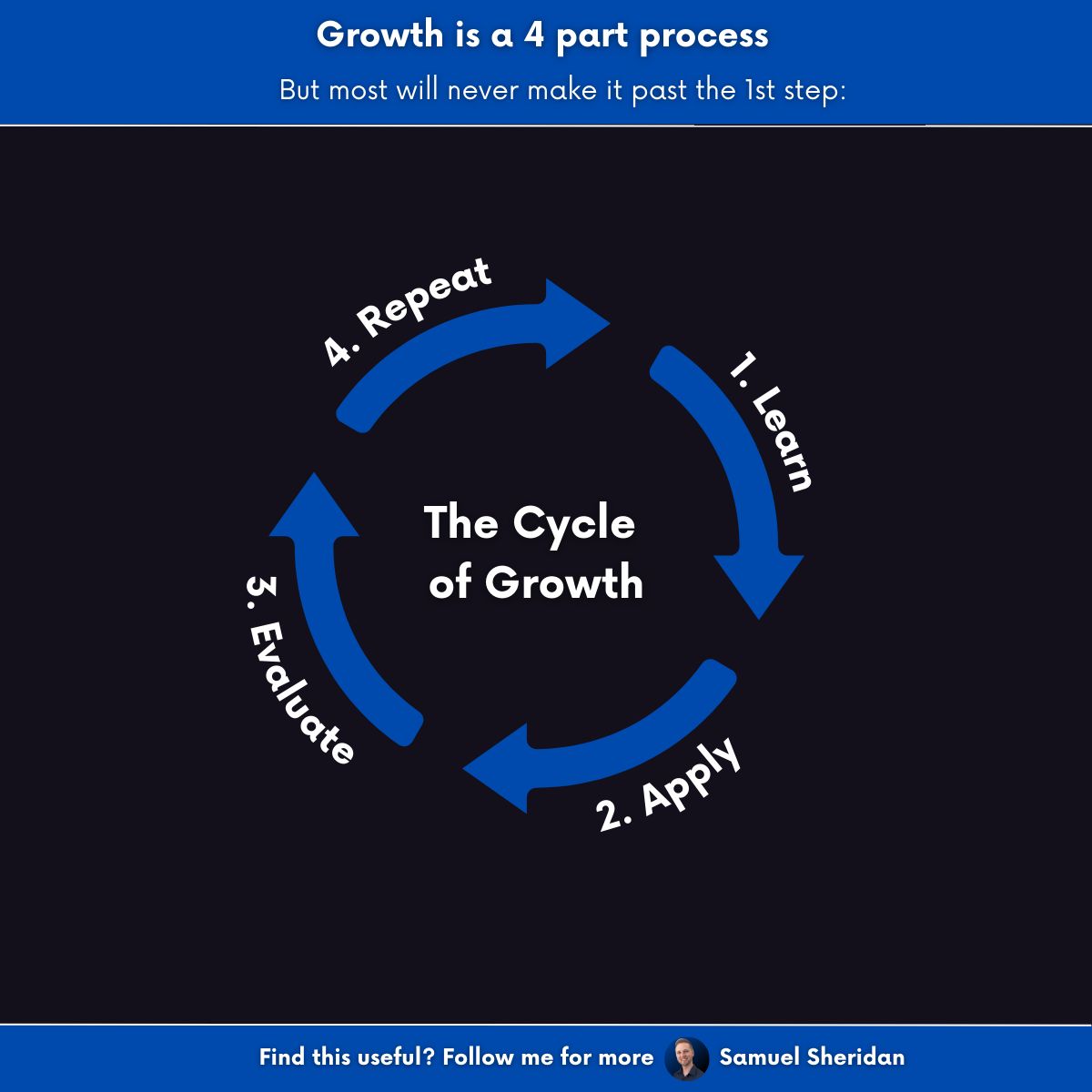Samuel Sheridan on LinkedIn: Growth is a 4 part process. But most will ... Samuel Sheridan on LinkedIn: Growth is a 4 part process. But most will ...