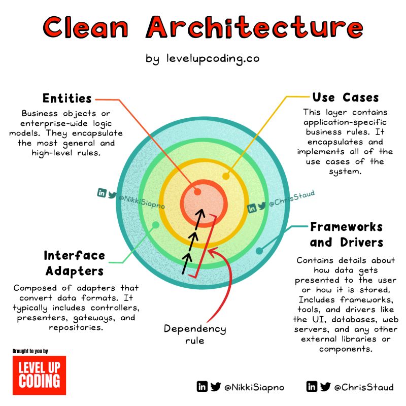 Cesar Espinoza Astudillo on LinkedIn: Conoce que es Clean Architecture Cesar Espinoza Astudillo on LinkedIn: Conoce que es Clean Architecture