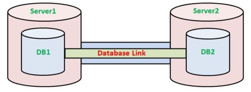 MOHIT MAURYA on LinkedIn: DB Link: -------- What is a Database Link? A ... MOHIT MAURYA on LinkedIn: DB Link: -------- What is a Database Link? A ...