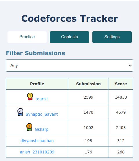 Anish Kumar on LinkedIn: #competitiveprogramming #codeforces # ... Anish Kumar on LinkedIn: #competitiveprogramming #codeforces # ...