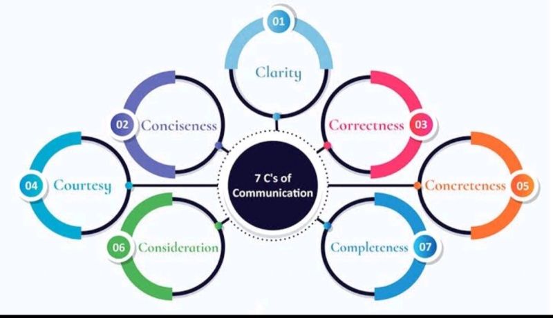 Harshit Luthra on LinkedIn: 7 Cs of Communication are a set of guiding ... Harshit Luthra on LinkedIn: 7 Cs of Communication are a set of guiding ...